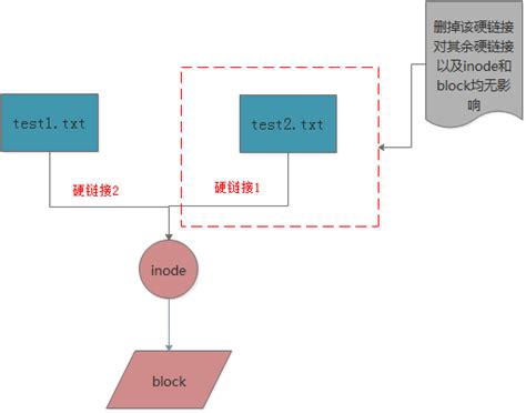 Linux硬链接含义linux中硬链接与软链接 Csdn博客 Linux硬链接含义linux中硬链接与软链接 Csdn博客