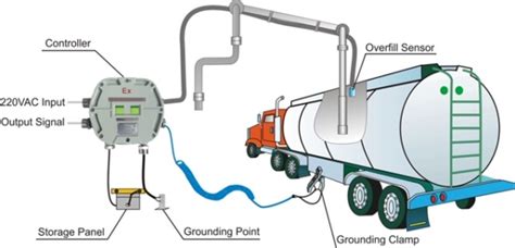 On Truck Static Earthing Monitor Aaki Corp
