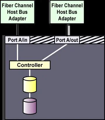 Red Hat Cluster Suite Configuring And Managing A Cluster Setting Up A Fibre Channel Interconnect