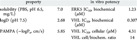 Physicochemical Properties And In Vitro Potencies Of 1 Download