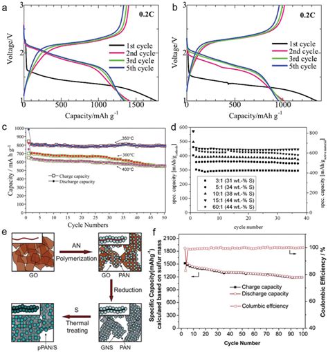 Voltage Profiles Of A Manually Mixed Span B Ball‐milled Span