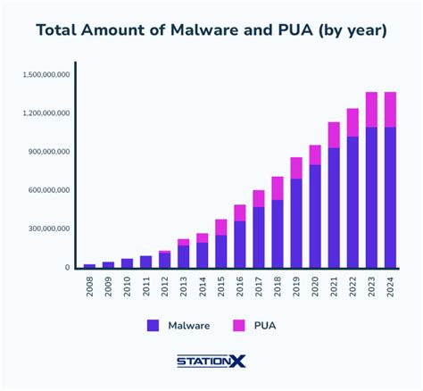 65 Malware Statistics For 2025