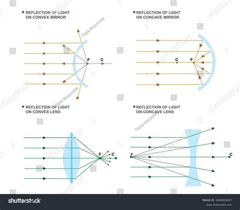Concave Mirrors Converge Light Focusing Towards Stock Vector Royalty