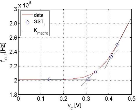 Figure 3 From Accelerating Time Domain Simulations Of Plls Semantic