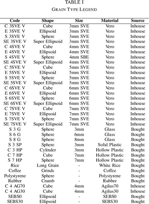 Table I From A Comprehensive Dataset Of Grains For Granular Jamming In