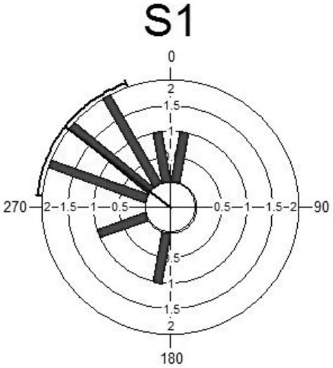 Circular Histogram For S1 Download Scientific Diagram