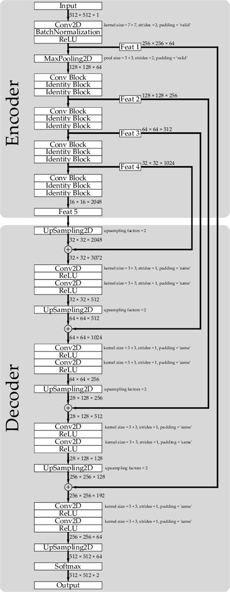 Resnet Semantic Segmentation Network With Unet Structure Download