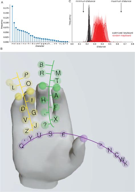 Figure 2 From A Brain Computer Typing Interface Using Finger Movements Semantic Scholar