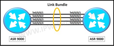 Configuring Ethernet Link Bundles In Cisco Ios Xr Asr 9000 Ip With Ease