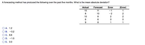 Solved A Forecasting Method Has Produced The Following Over