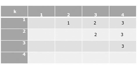 Matrix Chain Multiplication Algorithm
