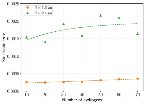 stochastic error in the occupation number in an atomic orbital in the