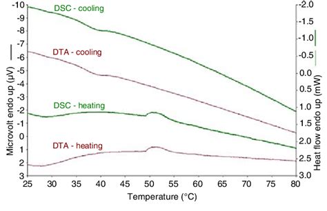 Dta And Dsc Curves For Ni Ti Sma Spring Material During Download