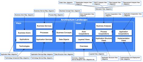 Lean Enterprise Architecture Framework Leaf Holistic Enterprise Development