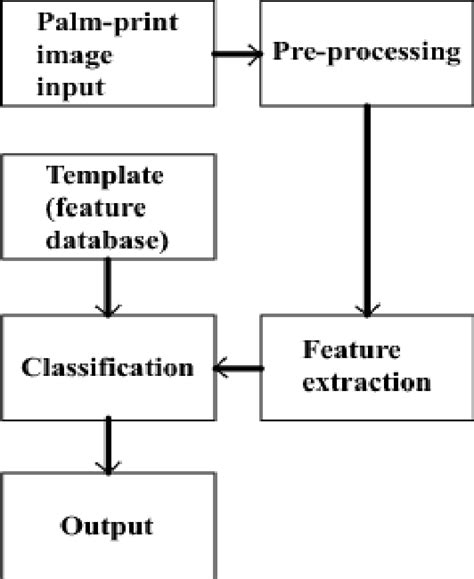 Figure 1 From A Dct Based Local Feature Extraction Algorithm For Palm