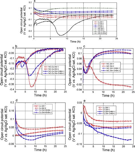 Open Circuit Potential Measured During 24 H Shown For Independent Download Scientific Diagram