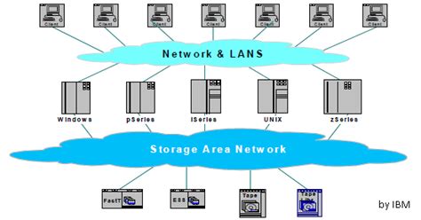Security Networking And System Integration Introduction To Storage Area Networks