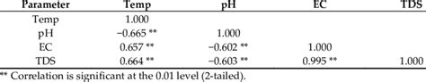 Correlation Matrix Of The Physicochemical Parameters Download