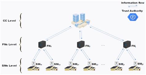 Figure 1 From An Efficient And Secure Multidimensional Data Aggregation For Fog Computing Based