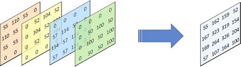 Understand Transposed Convolutions By Kuan Wei Towards Data Science