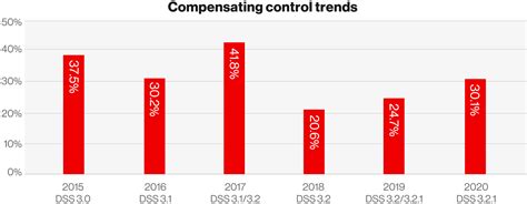 Psr 2022 The State Of Compliance Verizon
