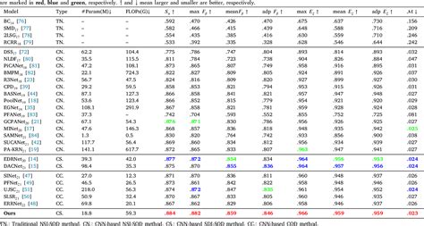 Table 1 From Cross Scale Edge Purification Network For Salient Object