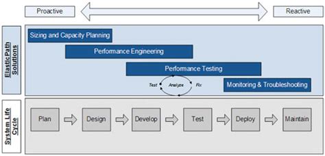 When Should I Do Performance Testing Elastic Path
