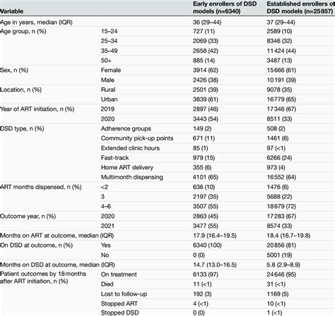 Demographics Of Patients Enrolled In Dsd Models Download Scientific Diagram