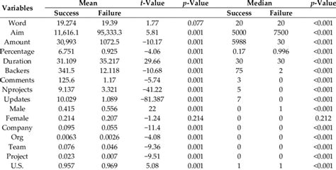 Univariate Analysis This Table Provides The Univariate Analysis Of The Download Scientific