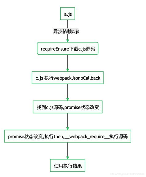 webpack异步加载原理 webpack 加载 js文件 csdn博客