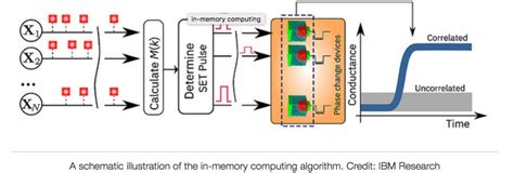 IBM S First In Memory Computing Architecture Will Speed Up Computers By Times
