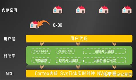 寄存器与指针，以stm32为例说明什么是寄存器，如何用指针操作寄存器。 知乎