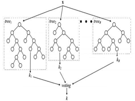 Architecture Of Random Forest Download Scientific Diagram