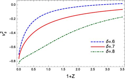 Evolution Of V 2 S Versus Redshift Parameter Z For Interacting Thde
