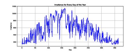 Irradiance Plot Daily Physical Chemistry 0 50 100 150 200 250 300 350 Day 200 400 600 800
