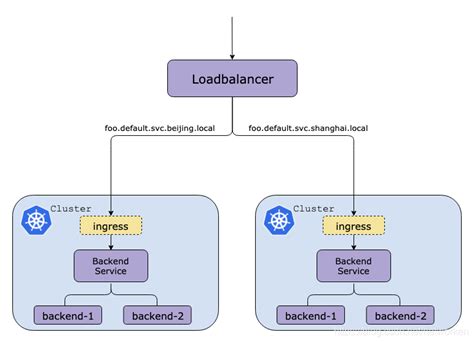kubesphere部署kubernetes多集群联邦 kubesphere kubefed csdn博客