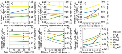 Circularity Indicator And Oi Values For N Top Row And P Bottom Row