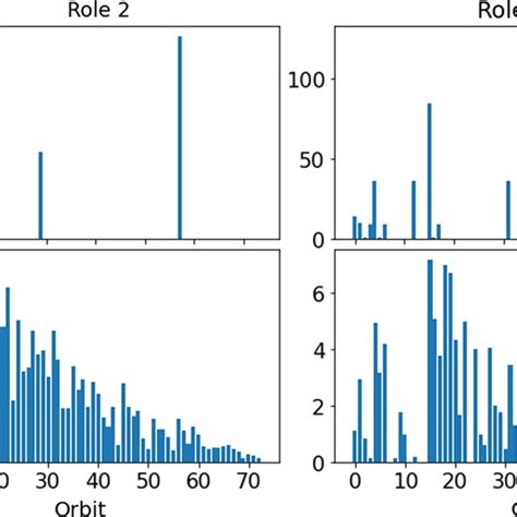 A Visualisation Of Cluster Centroids Each Bar Plot Shows The Mean