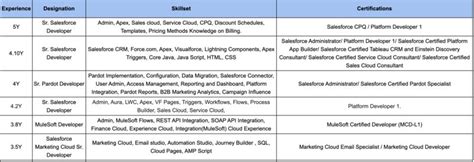 Siddharth Sehgal On Linkedin Salesforce Certifiedexperts Immediatedeployment Businesssolutions