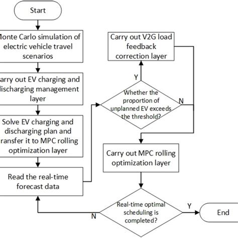 Eth Ies Multi Layer Coordinated Optimization Flow Chat Download Scientific Diagram