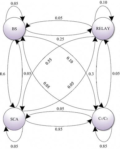 State Diagram For Power Optimization Download Scientific Diagram