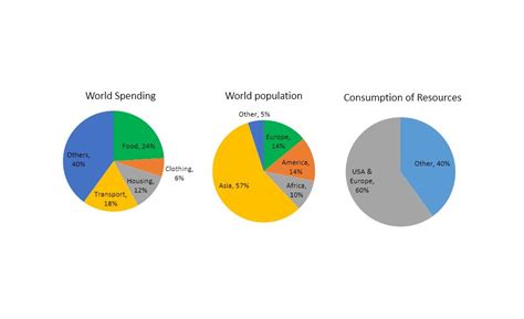 Data On Spending And Consumption Of Resources By Countries Task 1