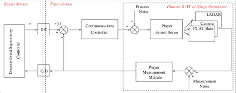 Des Behavior Based Robotic System Architecture Download Scientific Diagram
