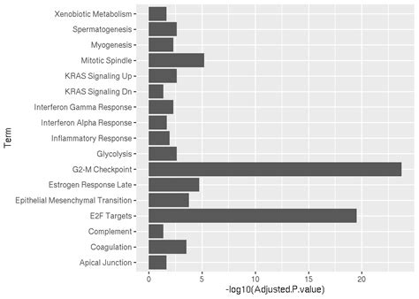 Transcriptomics Analysis In R