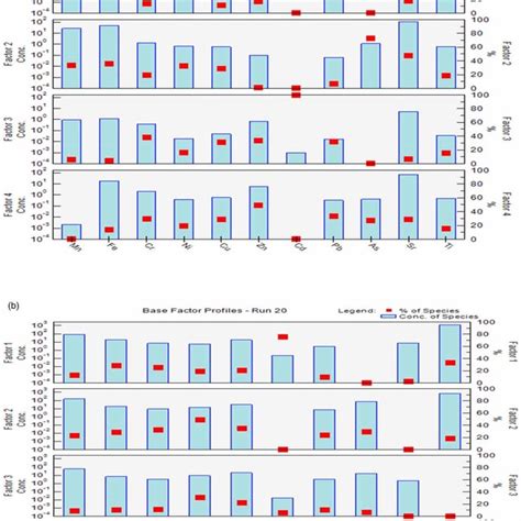 Results Of Pmf Source Apportionment Modeling For Heavy Metals In A