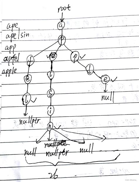 trie（字典树） trie root this csdn博客