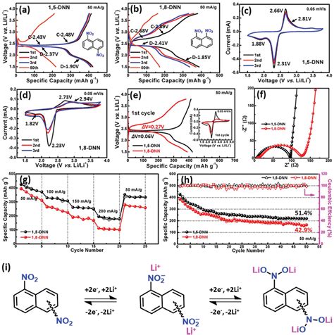 Electrochemical Performances Of Dnns 15‐ And 18‐dnn As Cathodes In Download Scientific