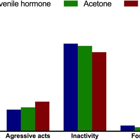 Relative Frequencies Of Behaviors Divided Into Three Behavioral