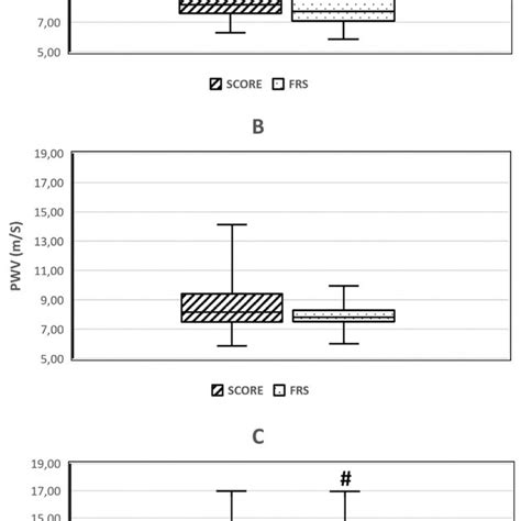 Pulse Wave Velocity Pwv In Different Vascular Age Ranges Compared