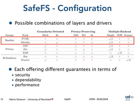 Safefs A Modular Architecture For Secure User Space File Systems One
